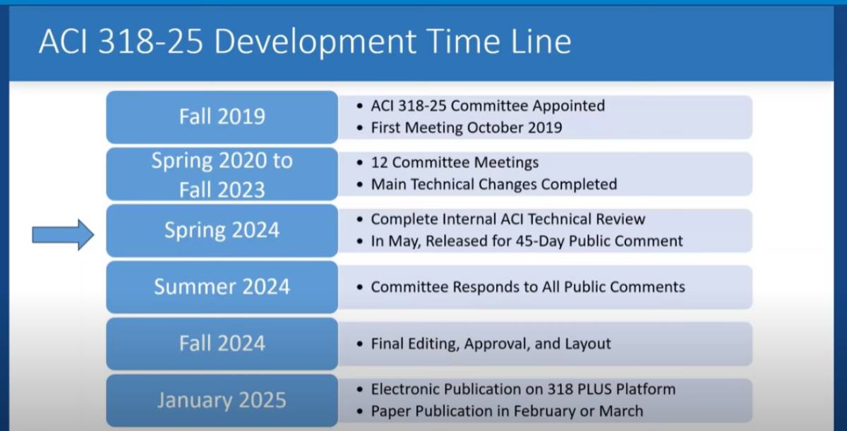 ACI 318-25: Estado de las actualizaciones para el nuevo código de ...